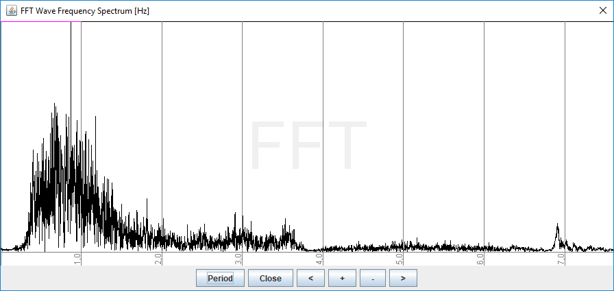 Fast Fourier Transformation